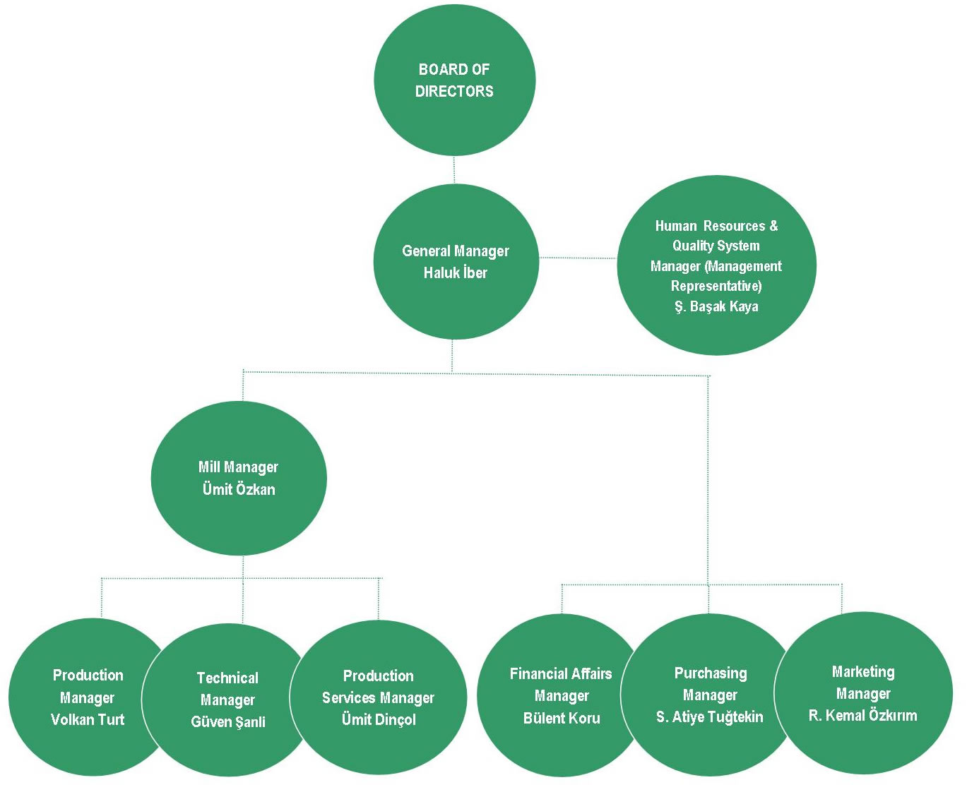 Kartonsan - Organizational Structure and Management